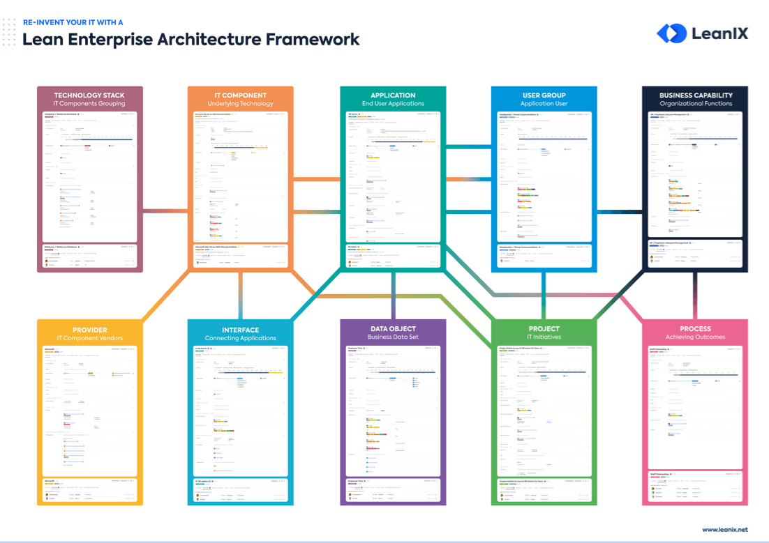 Target Architecture - The Definitive Guide | LeanIX