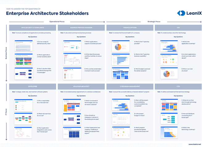 How to Answer the Top Questions of Enterprise Architecture Stakeholders