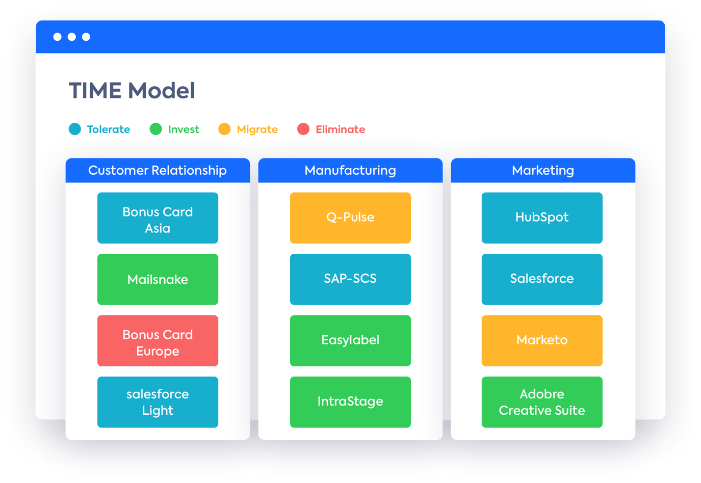Gartner® Time Model Effective Application Portfolio Mgmt Leanix