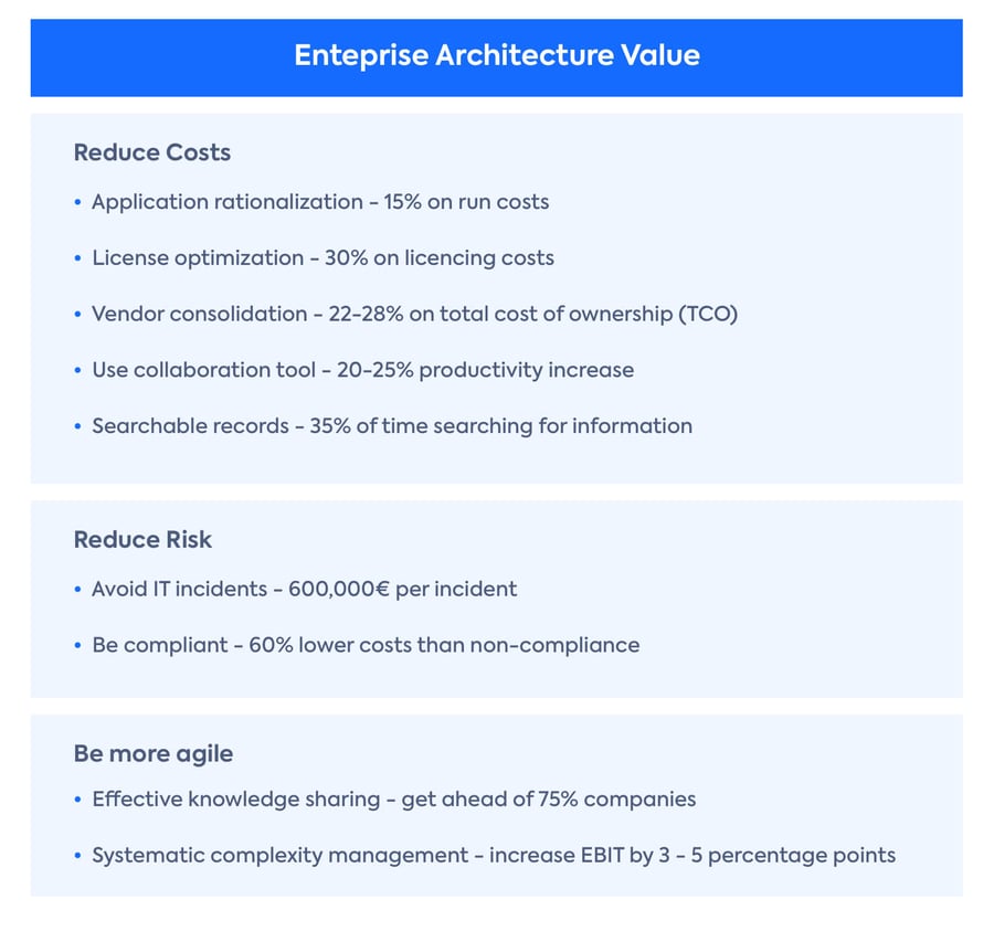 The Value of Enterprise Architecture: Why do we need it? | LeanIX