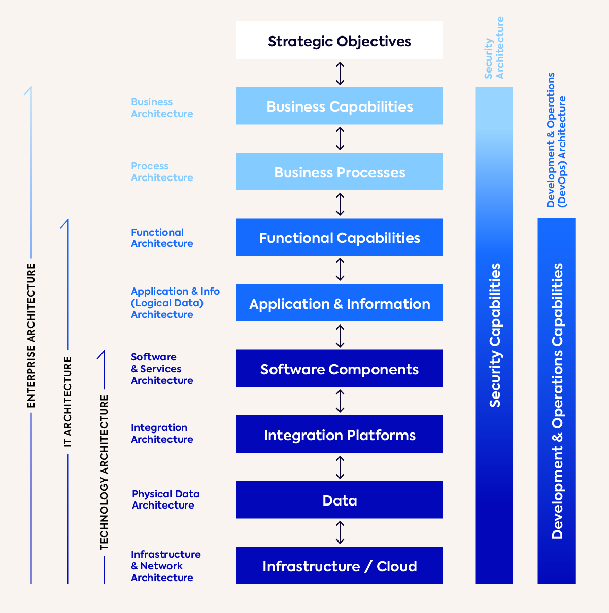 What is Enterprise Architecture? Framework & Process | LeanIX