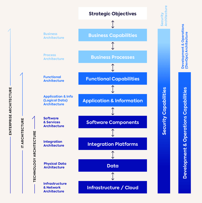 What is Business Capability: Definition & Mapping | SAP LeanIX