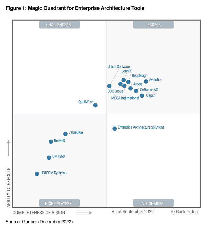 2022 Gartner® Magic Quadrant™ for Enterprise Architecture Tools
