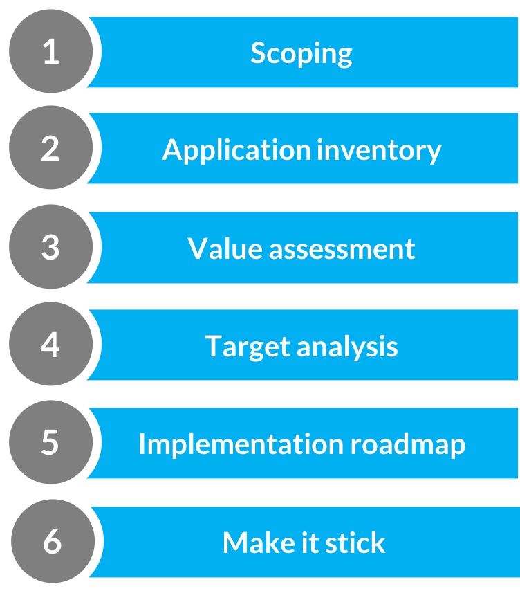 How Application Rationalization Contributes to the Bottom Line: Part Two