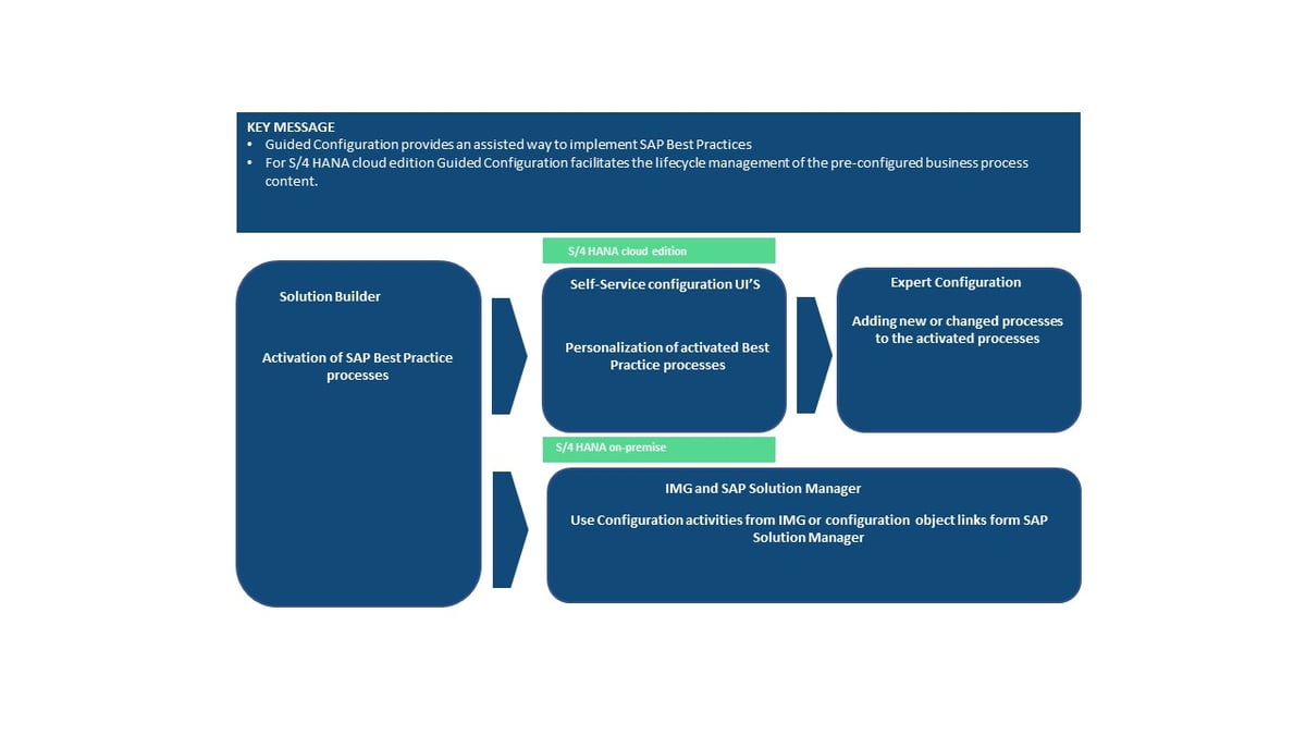 SAP Activate Framework - die drei Säulen im Detail | LeanIX