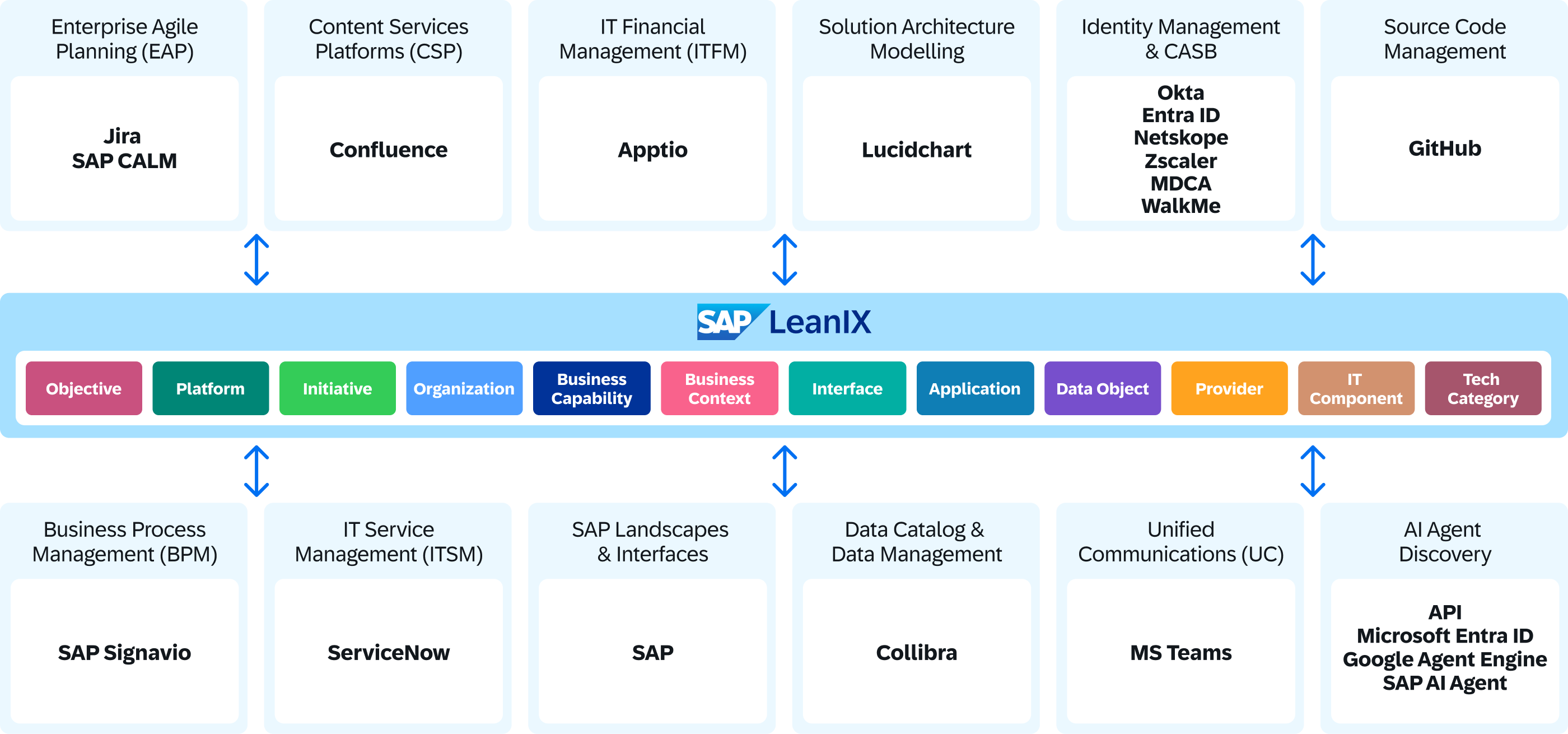 LeanIX Enterprise Architecture | Out-of-the-Box Integrations