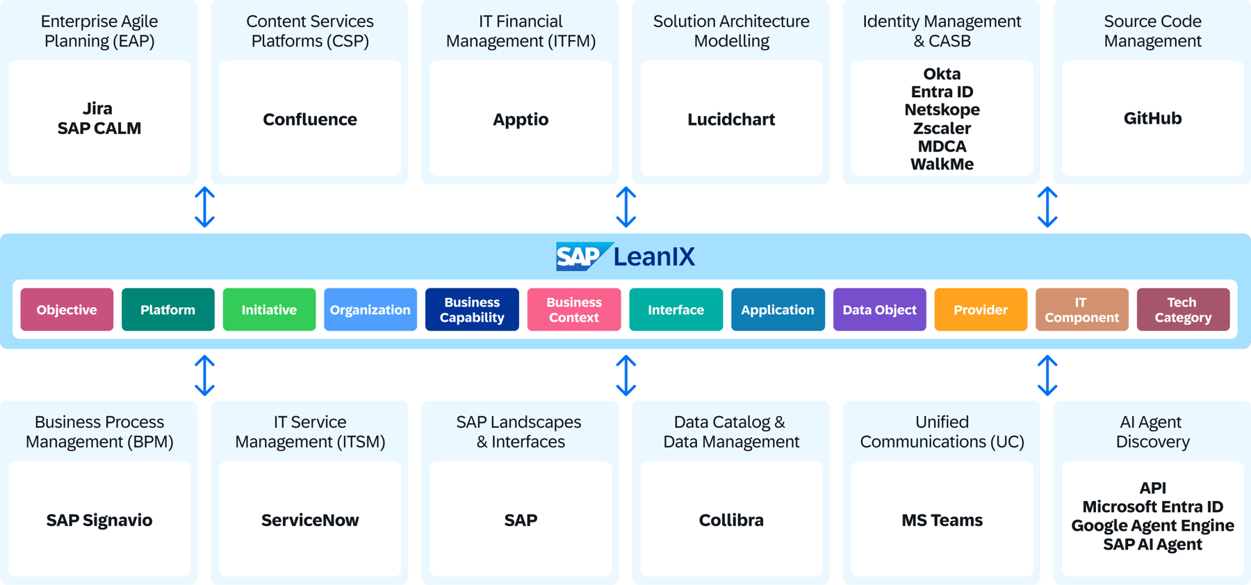 LeanIX Enterprise Architecture | Out-of-the-Box Integrations