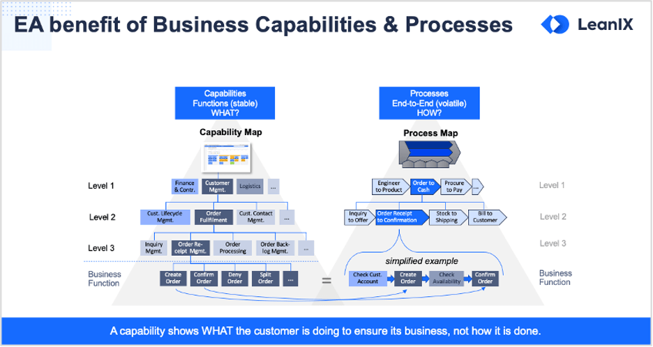 How To Sell Enterprise Architecture To The Business