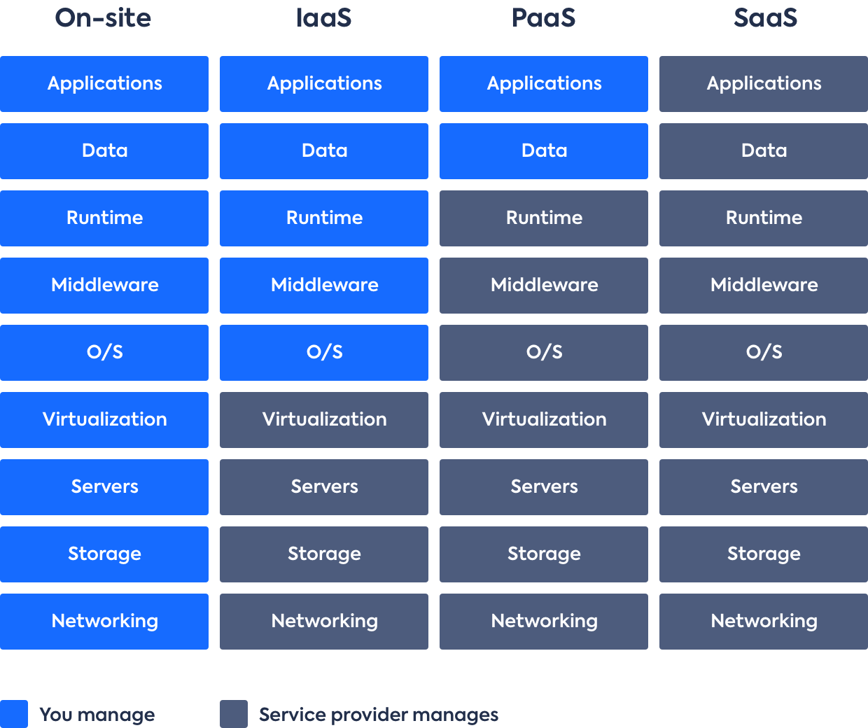 IaaS vs. PaaS vs. SaaS - Différences, Exemples et diagramme | LeanIX