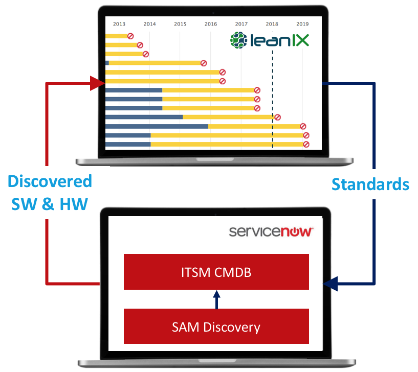 ServiceNow & LeanIX integration
