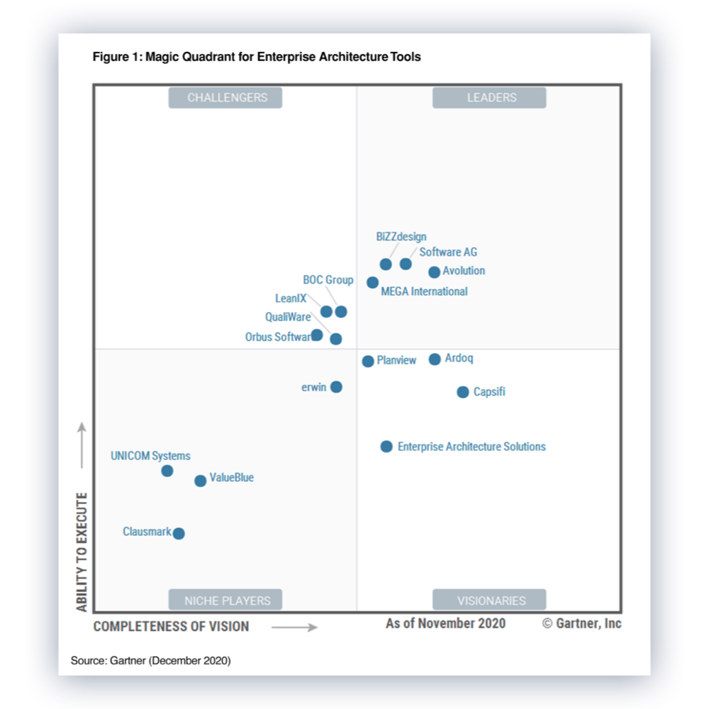 Gartner Magic Quadrant for Enterprise Architecture Tools 2020