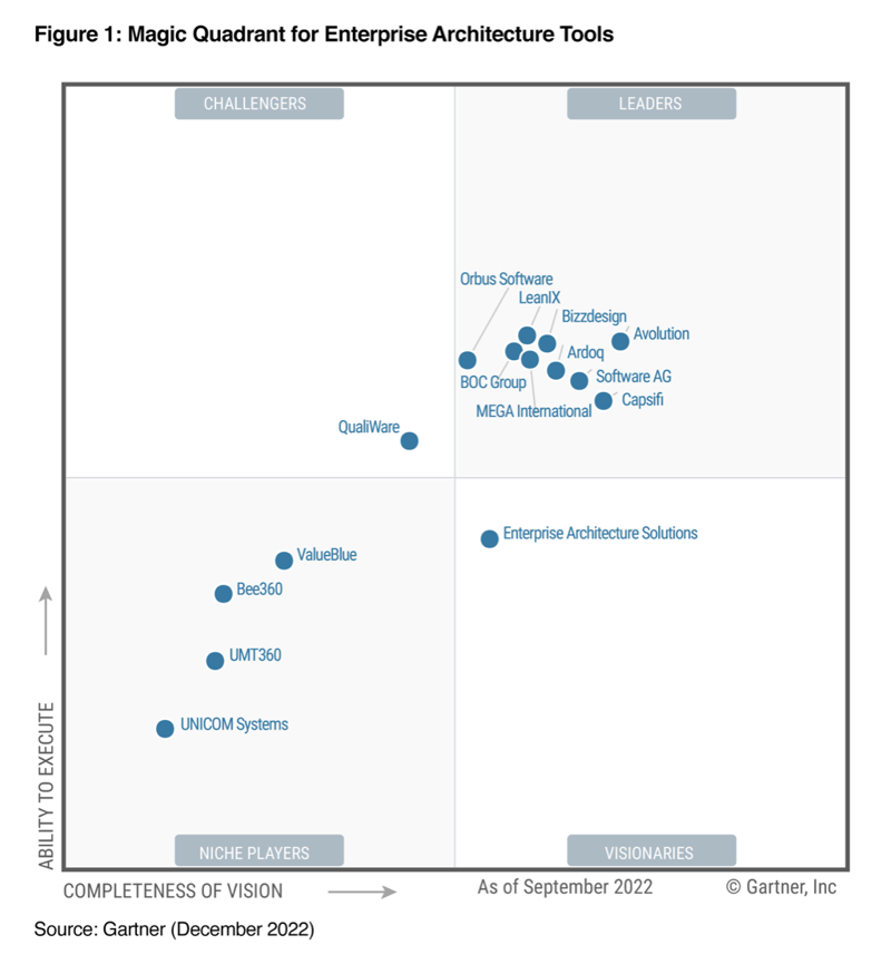 Choisir son outil d’architecture d’entreprise – Principales ...