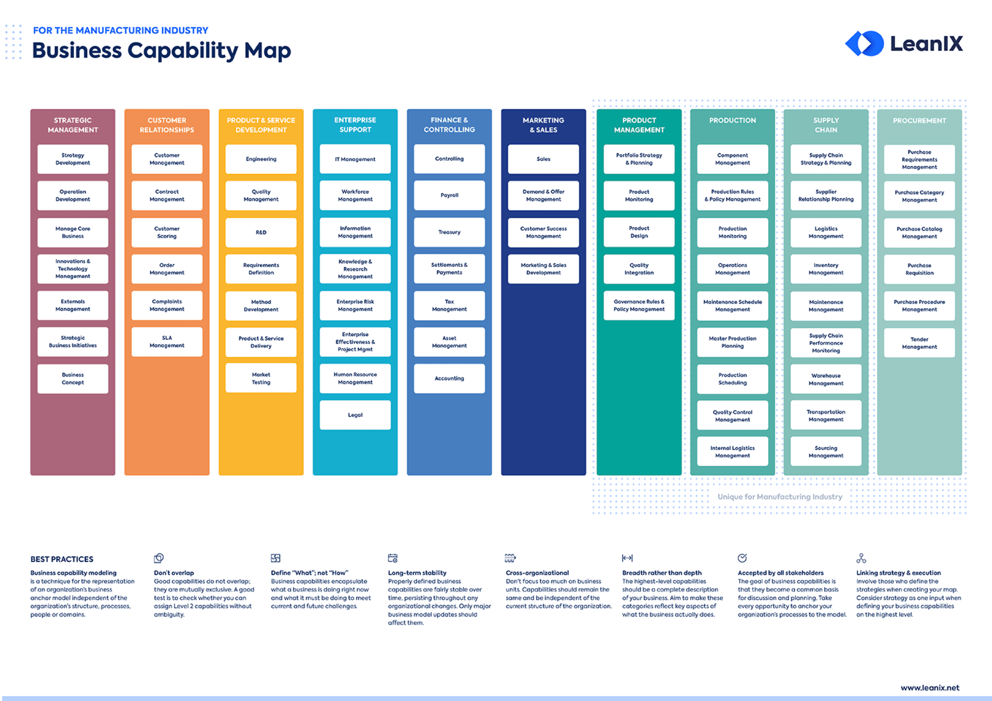 Smart Factory | Manufacturing | LeanIX