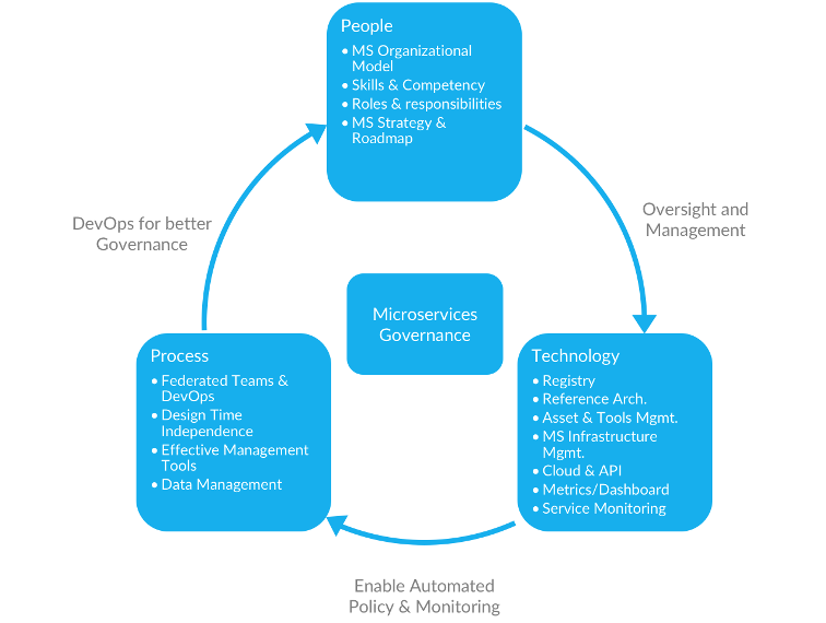 Microservices Governance - The Definitive Guide | LeanIX