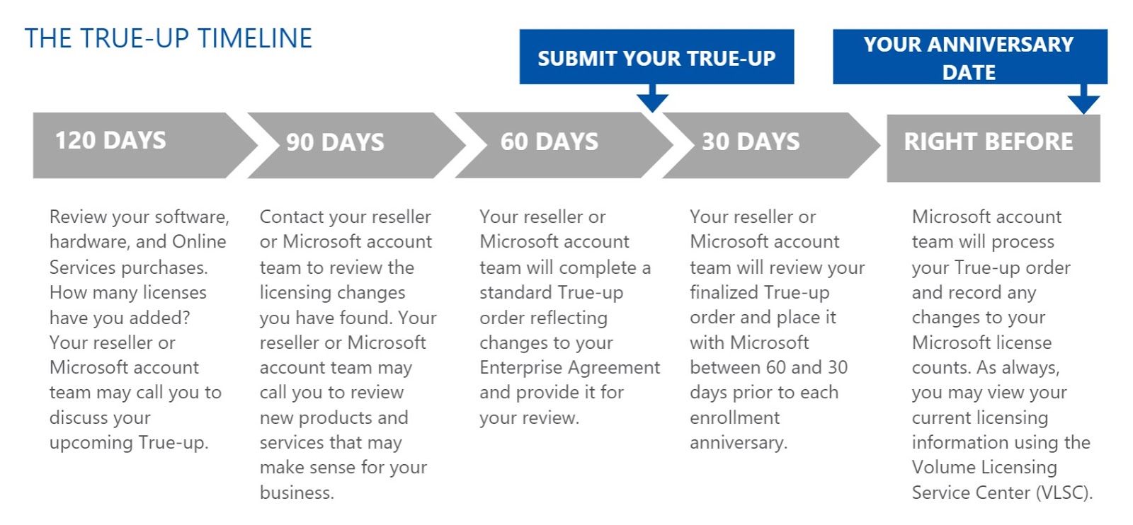 Microsoft EA Renewal and EA True-Up - The Definitive Guide | LeanIX