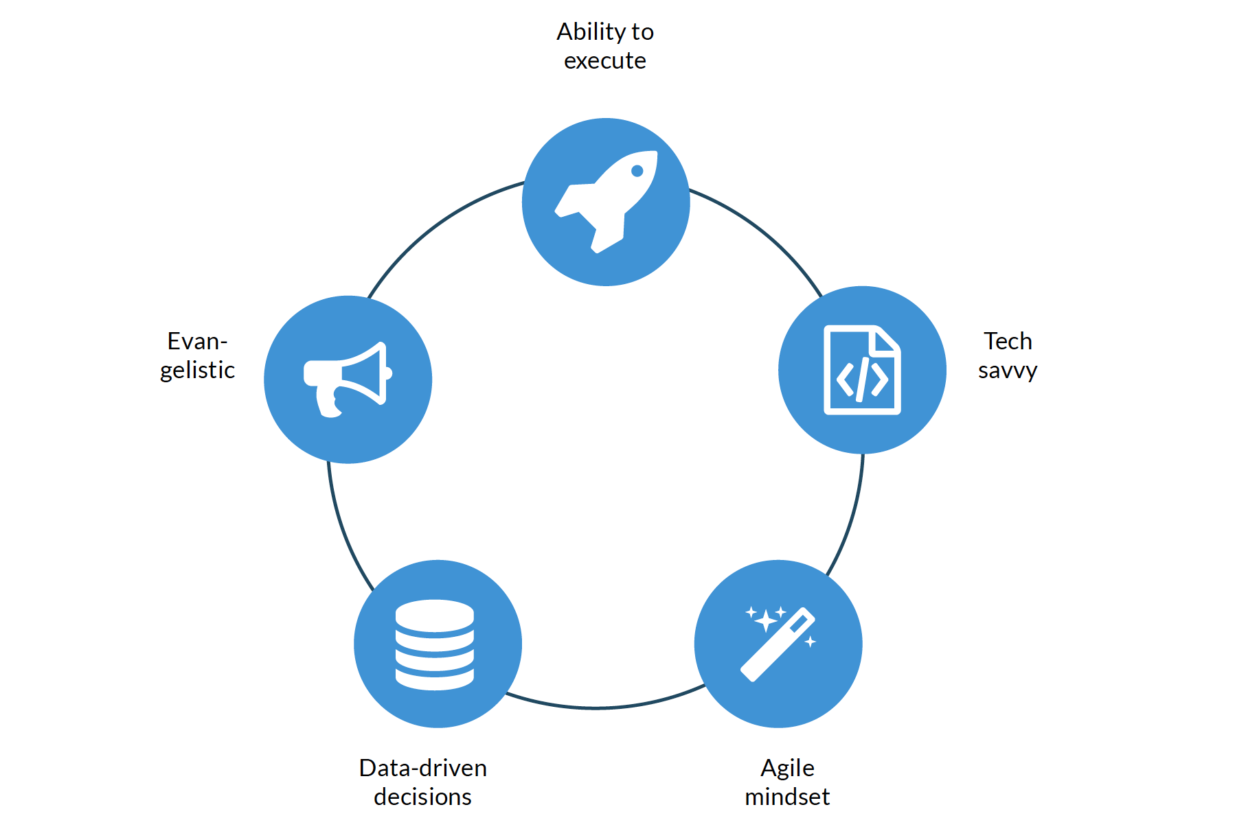 Digital Transformation with Enterprise Architecture | LeanIX