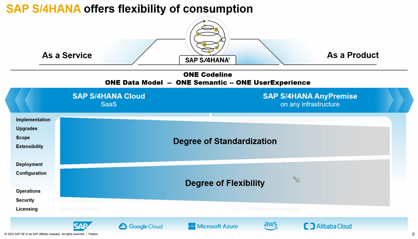SAP S/4HANA Deployment Options – Cloud vs. On-Premise | LeanIX