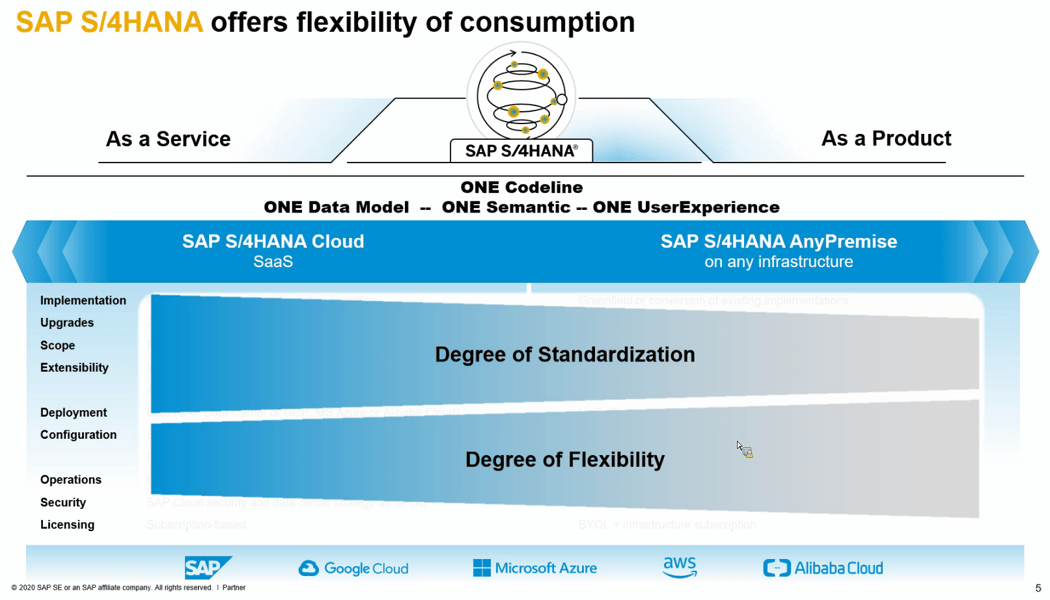 SAP S/4HANA Deployment Options – Cloud vs. On-Premise | LeanIX SAP S/4HANA Deployment Options – Cloud vs. On-Premise | LeanIX