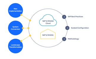What is the SAP Activate Framework? - 3 Pillars Explained | LeanIX