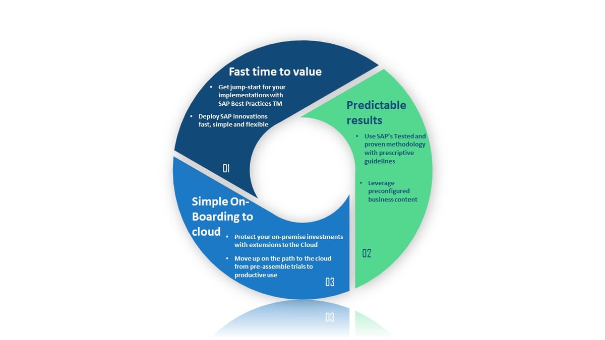 SAP Activate Framework - die drei Säulen im Detail | LeanIX