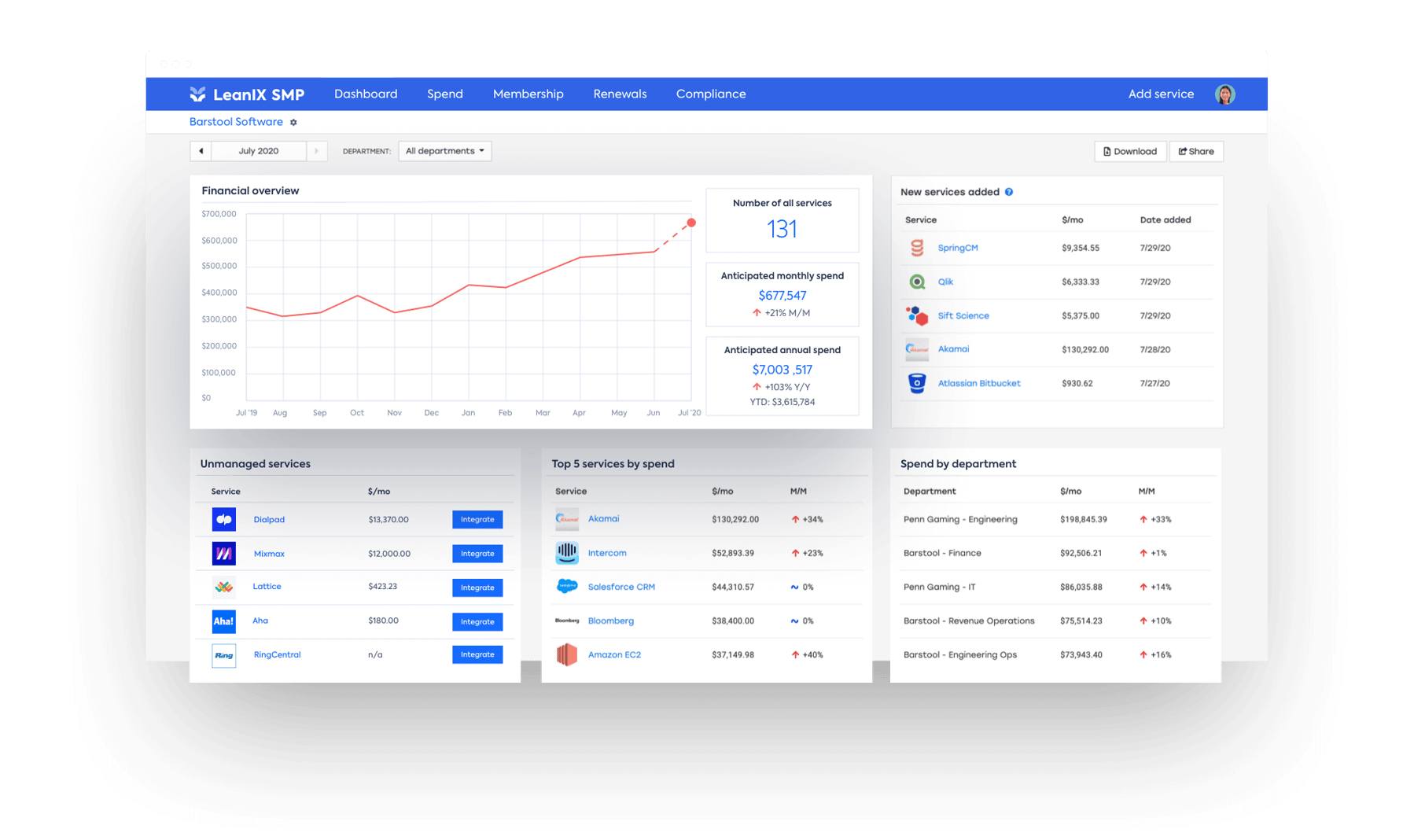 Saas Management Platform Smp One Platform To Manage All Your Saas