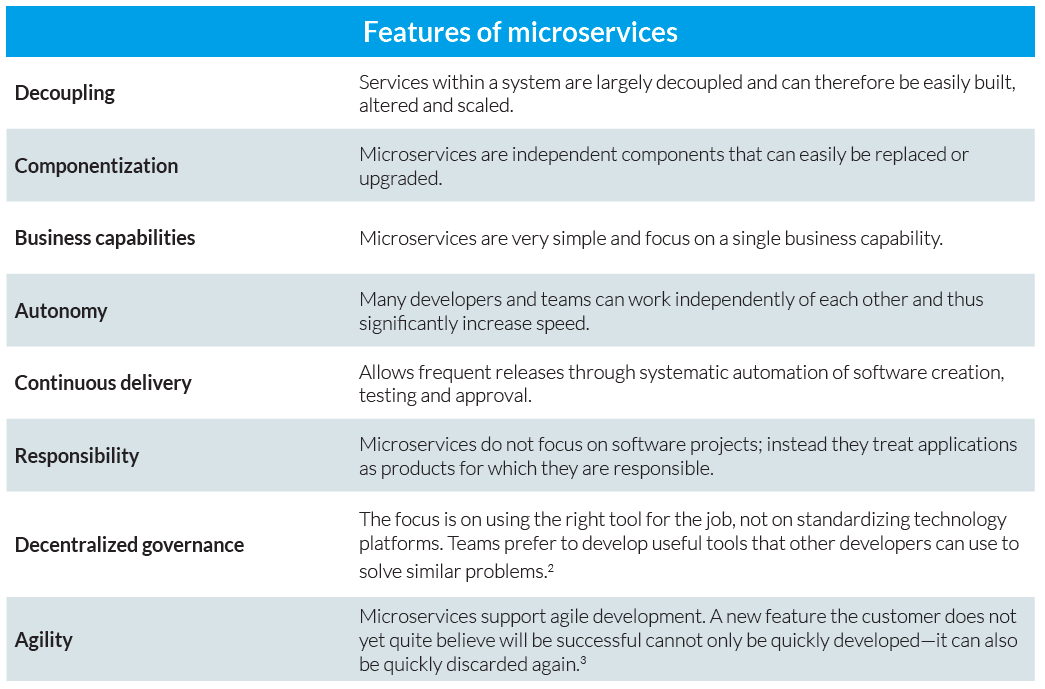 Microservices: Their Use, Benefits, and Potential Drawbacks