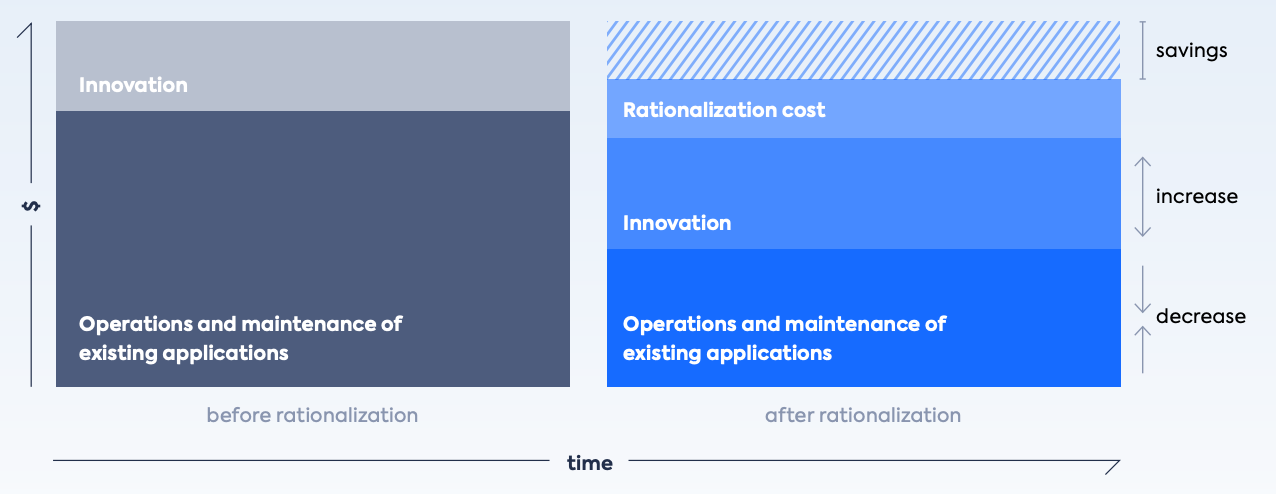Application Rationalization - The Definitive Guide | LeanIX