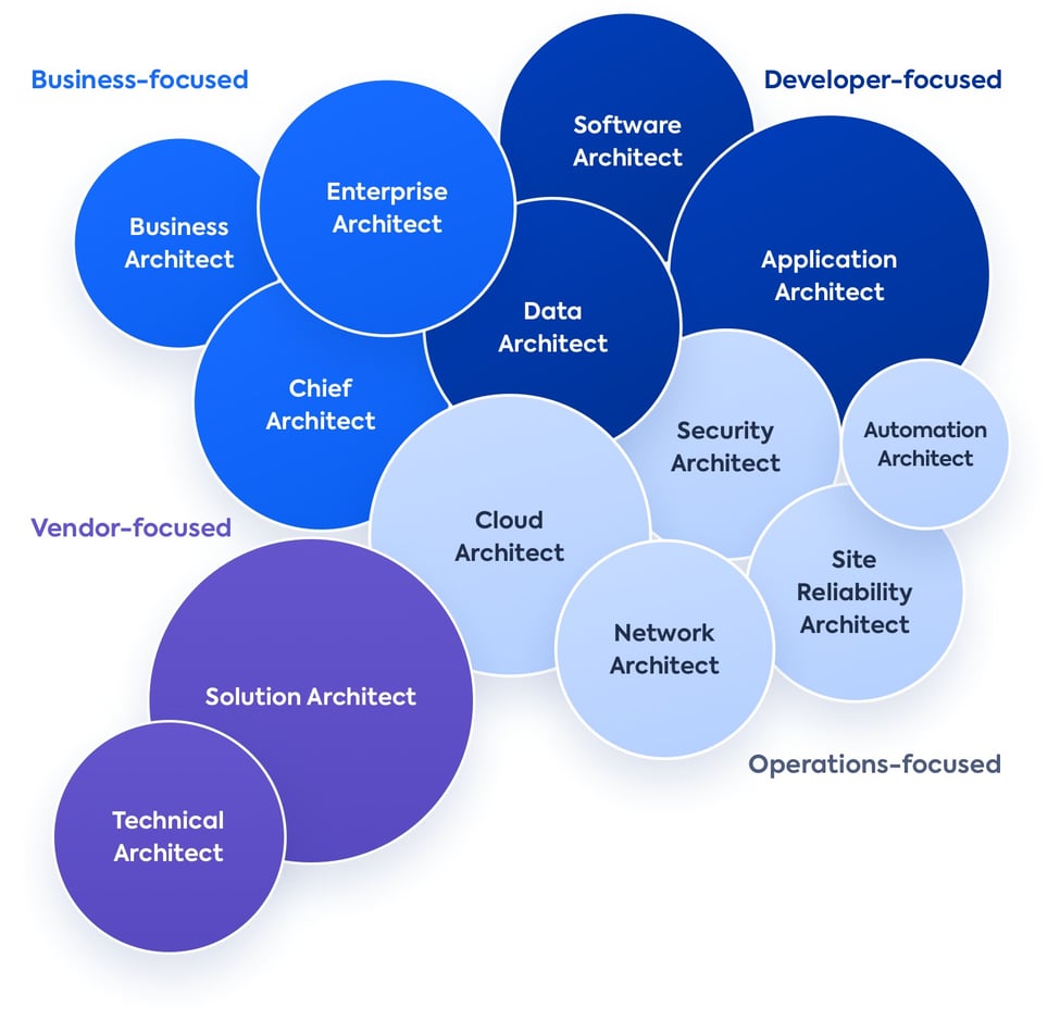 IT Architects: Types, Roles, and Skill Sets | LeanIX