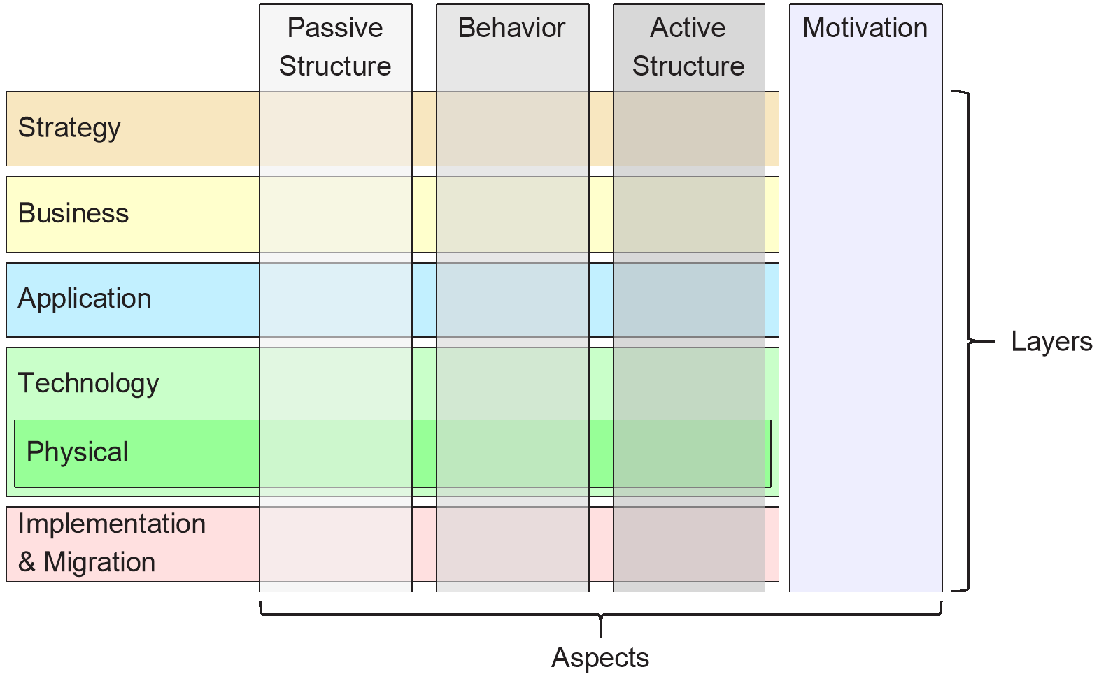 What is ArchiMate? Key Components & Comparisons | LeanIX