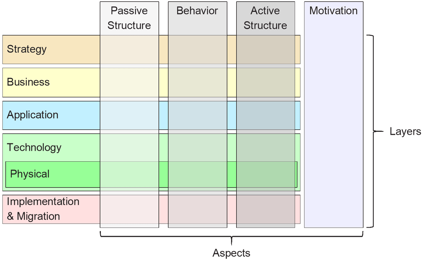What is ArchiMate? Key Components & Comparisons | LeanIX