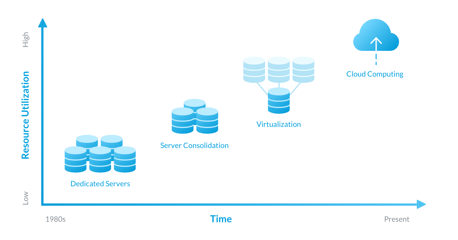Enterprise Architecture for Cloud Transformation Management