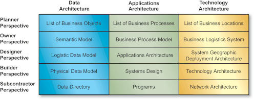 FEAF – Federal Enterprise Architecture Framework | LeanIX