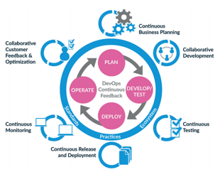 The Relationship Between Enterprise Architecture and DevOps
