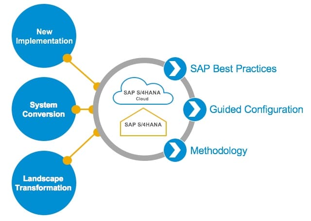 SAP Activate Framework - die drei Säulen im Detail | LeanIX