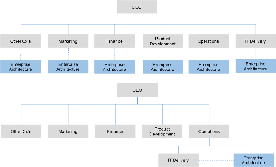 Enterprise Architecture Team Position And Structure Leanix