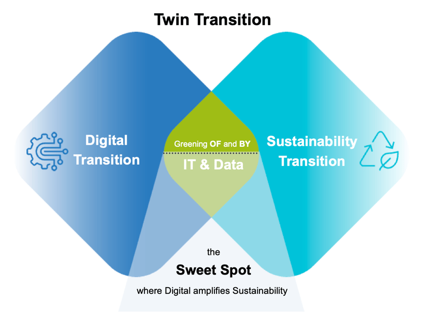Sustainable Enterprise Architecture For ESG Transformation
