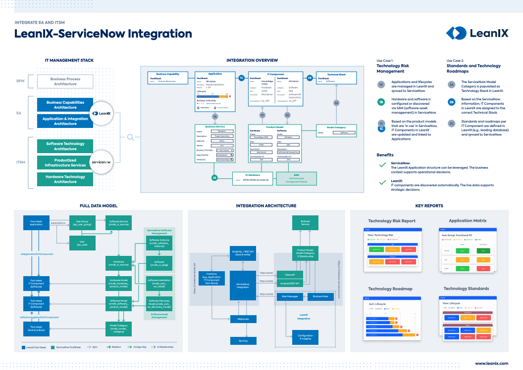 IT Architecture Management Tool | LeanIX