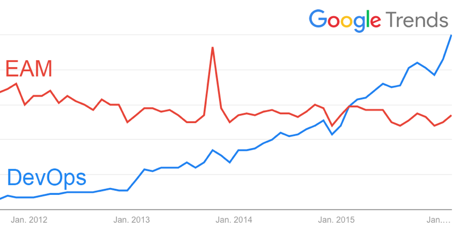 What is Biz, Dev and Ops or BizDevOps?