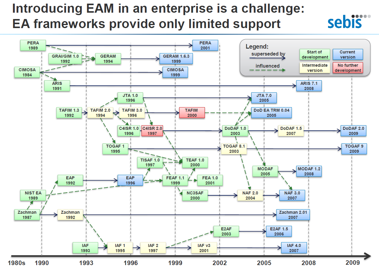 The pain of using a non-cloudbased EAM tool