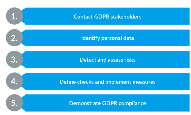 GDPR Compliance in 5 Practical Steps with Enterprise Architecture.