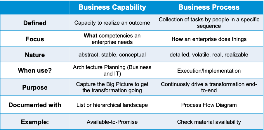 Business Capabilities vs Business Processes: What’s the Difference? Business Capabilities vs Business Processes: What’s the Difference?